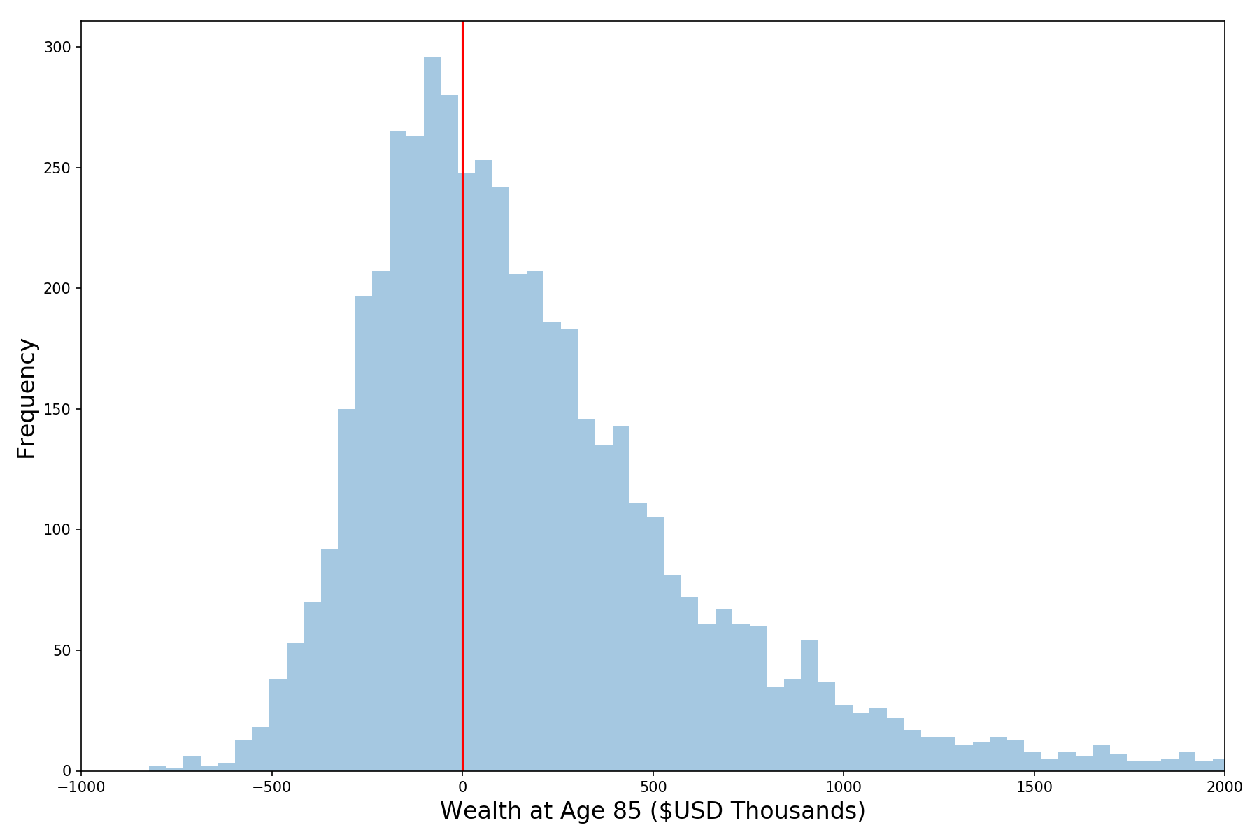 Do I Have Enough Money To Retire? | by Tony Yiu | Towards Data Science
