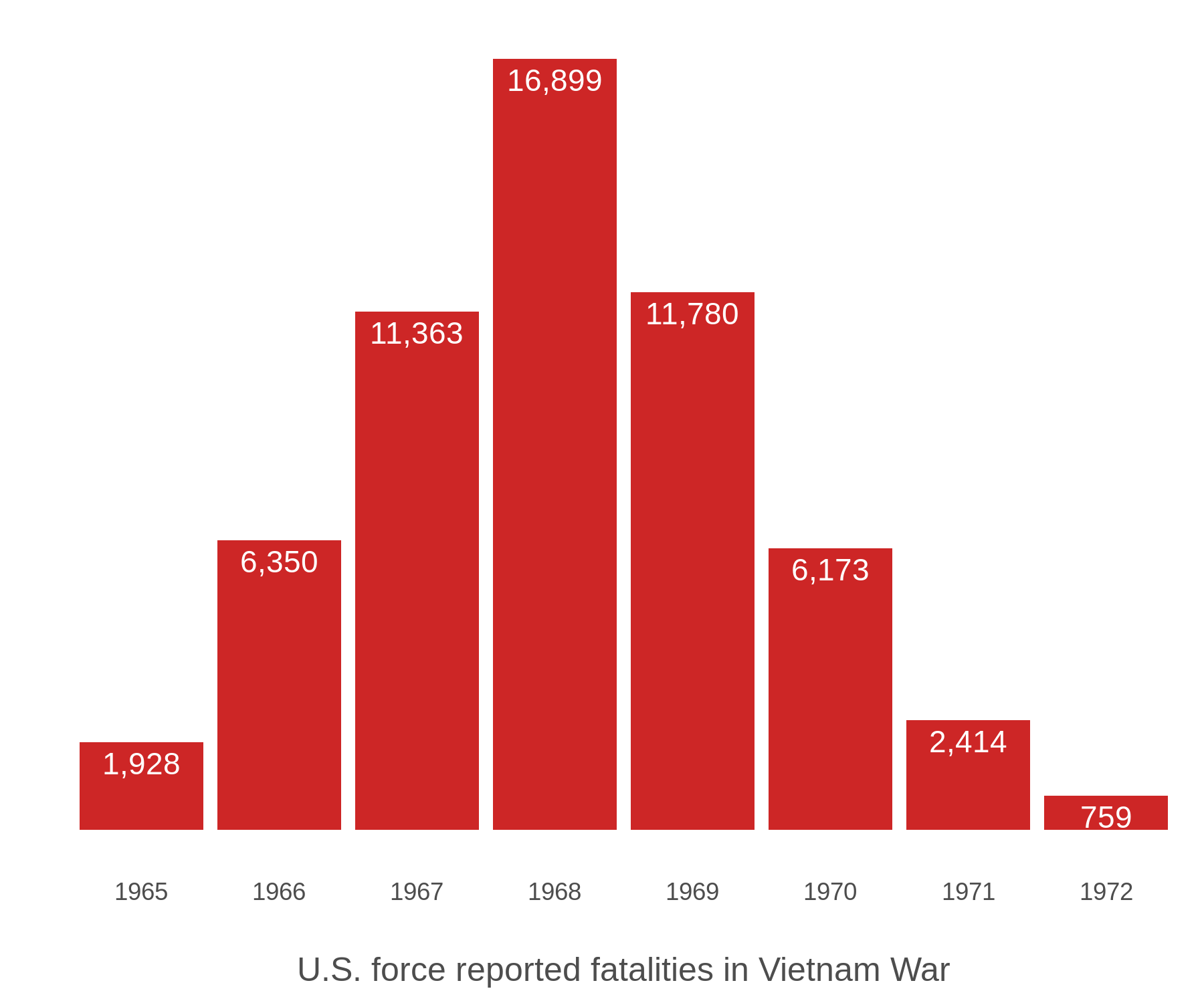 Vietnam bombing history with data — Part 1 | by Ha Pham | Medium