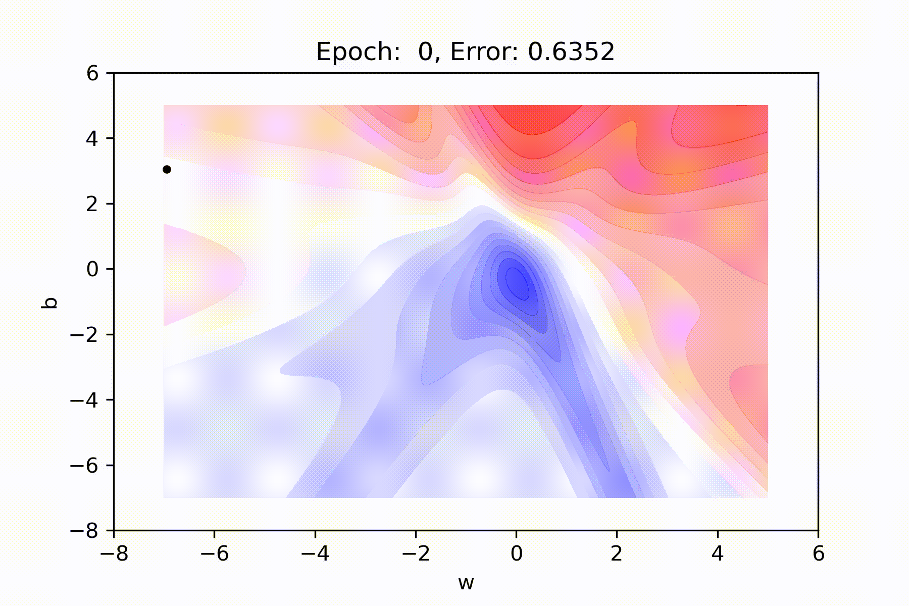 Different Optimization Algorithm For Deep Neural Networks Complete