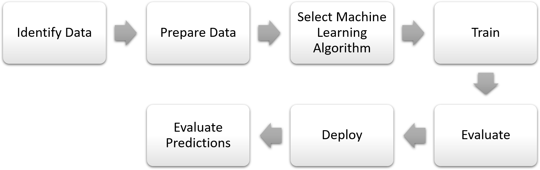 Machine Learning Lifecycle. Building a machine learning model or… | by ...