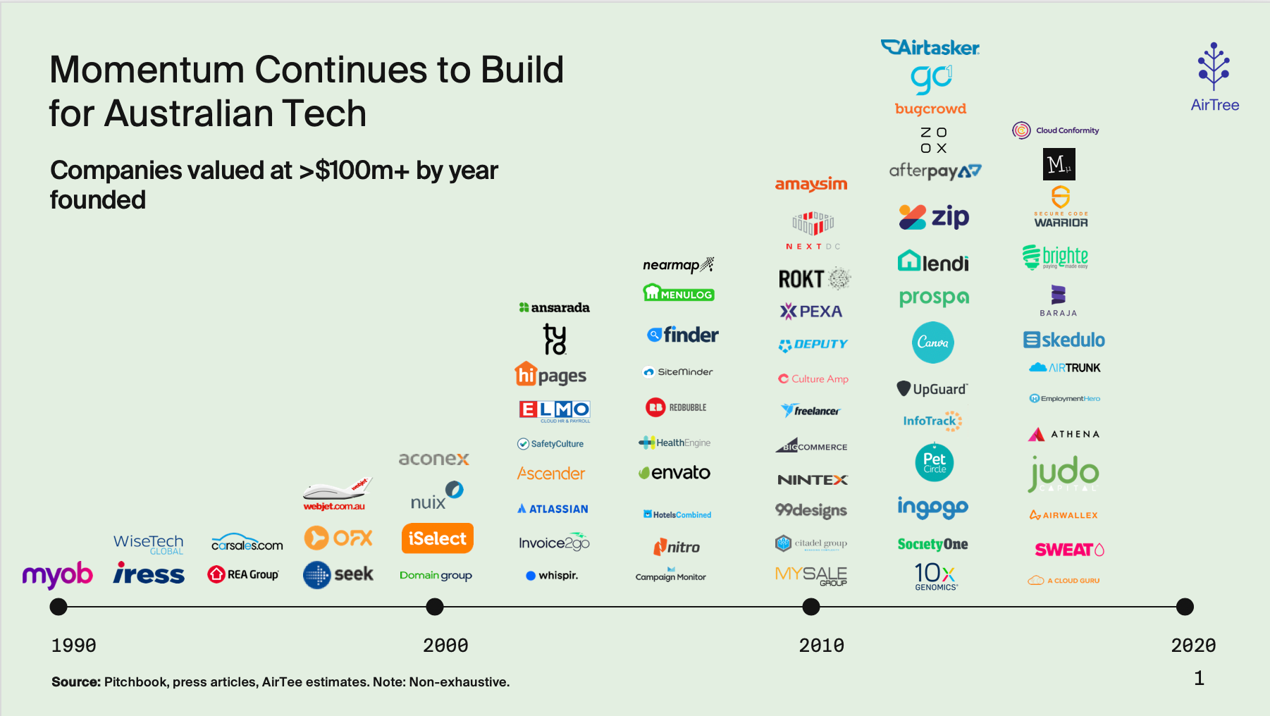 AirTree: 2019 Year in Review. What happened at AirTree in 2019? What ...