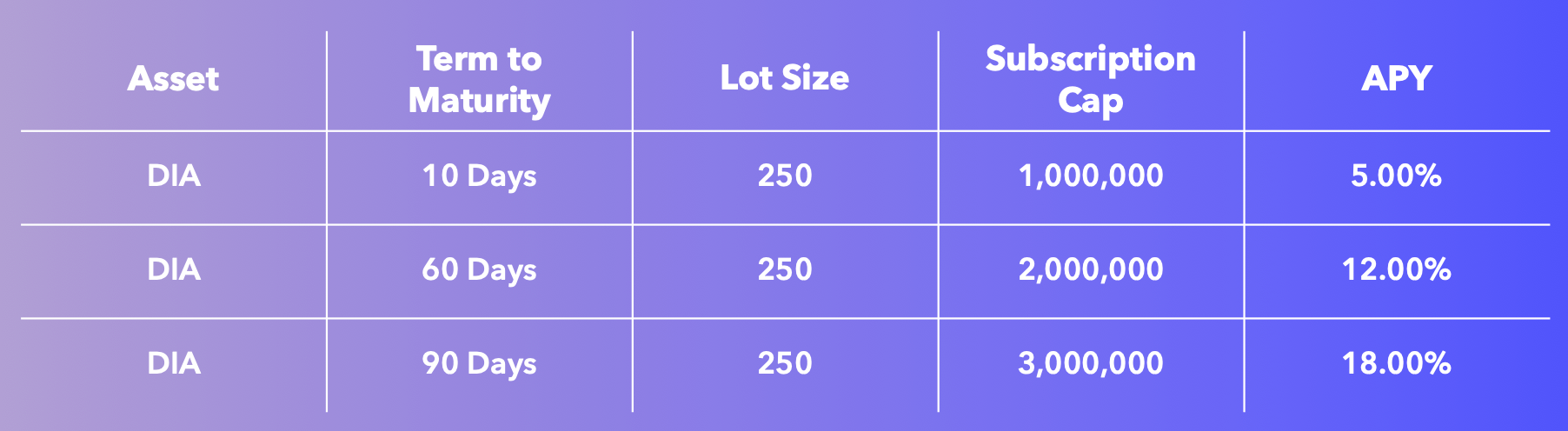 DIA x Binance Savings - DIA Insights - Medium