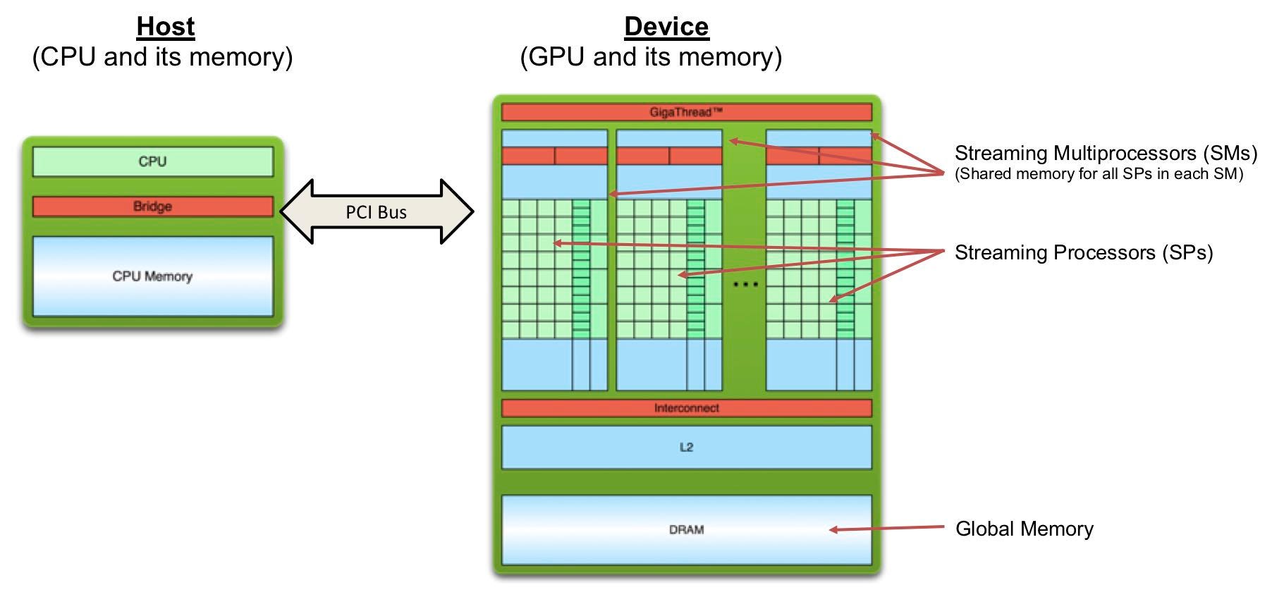 Bellman Ford Single Source Shortest Path Algorithm On Gpu Using Cuda By Raj Sengo Towards 
