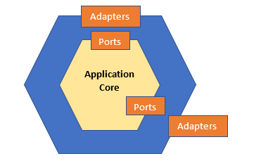Arquitetura Hexagonal. Bom, toda vez que estudo algo novo… | by ...