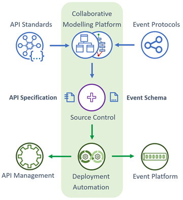 Managing API Lifecycles with Model Driven, Integrated DevOps | by TRGoodwill | API Central | Medium