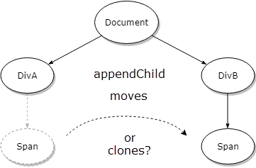 Here is why appendChild moves a DOM node between parents | by Max Koretskyi | Angular In Depth ...