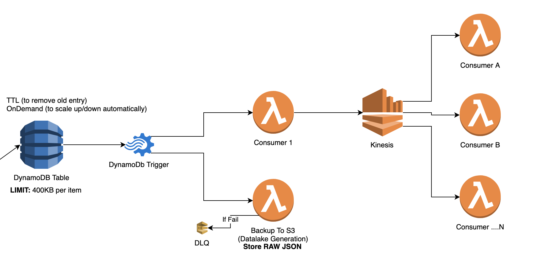 AWS DynamoDB Triggers (Event-Driven Architecture) | by Alberto Cubeddu | The Startup | Medium