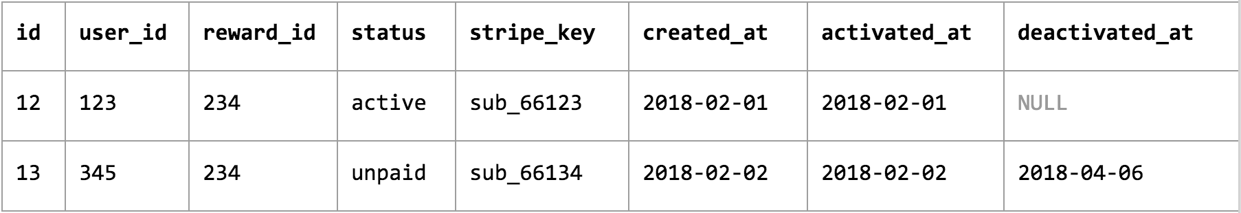Event Sourcing made Simple - Kickstarter Engineering