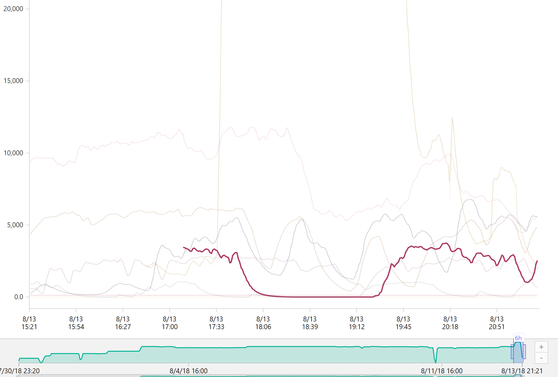 Azure Time Series Insights 看IoT串流資訊 | by Edward Kuo | EK.Technology ...