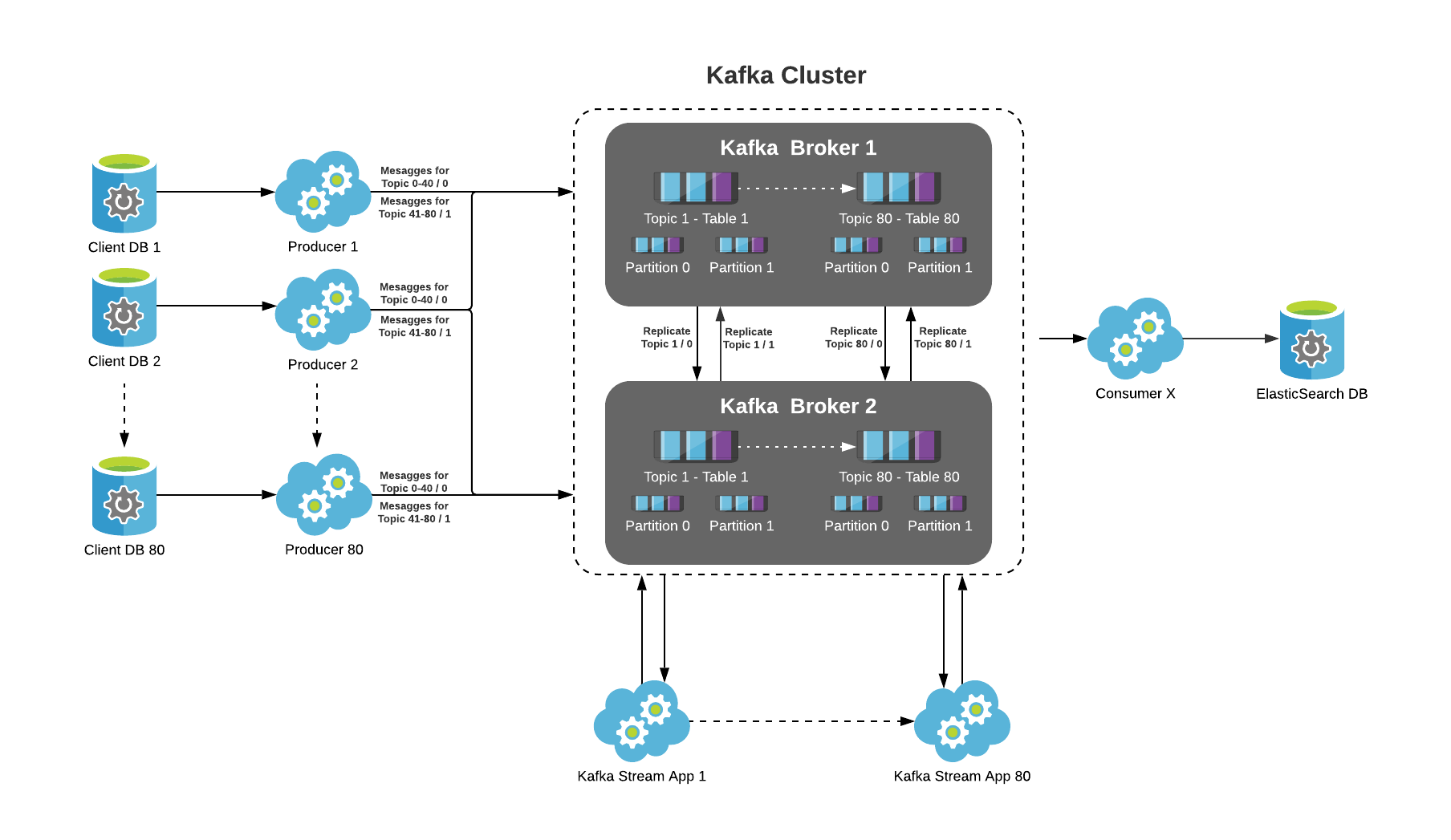 Kafka Infrastructure, MySql, Kafka Streams and ElasticSearch — Part 2