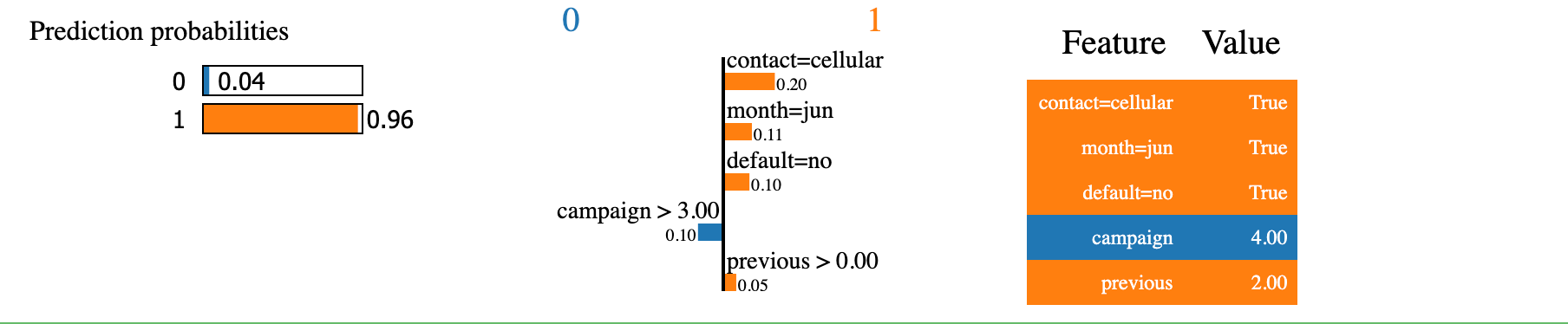 ML Model Interpretability — LIME. Understand how LIME can help with ML ...