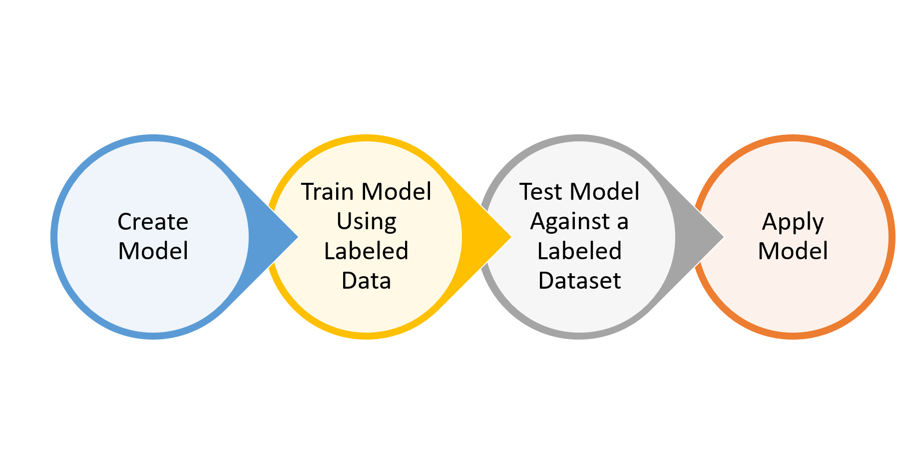 Practical Machine Learning for Blockchain Datasets: Understanding Semi ...