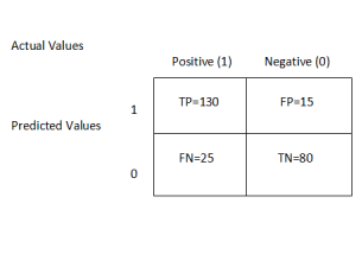 Classification and Regression Evaluation Metrics | by Heena Rijhwani ...