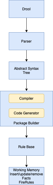 Understand Drools with Simple Examples !!! | by Prachi Khanna | Medium
