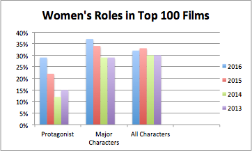 Miss Films Series Shows Importance of Female Representation in Films ...