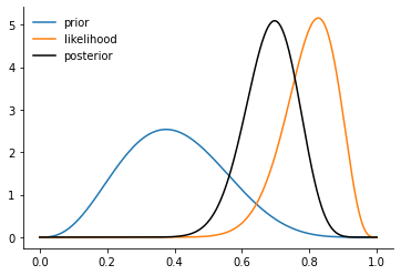 The Many Forms of Bayes’ Theorem. An overview of the fundamental ...