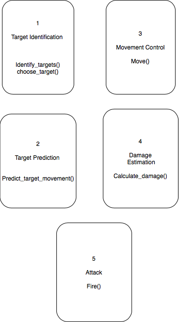 Solving non-determinism with blackboard architecture. | by Mohaned ...