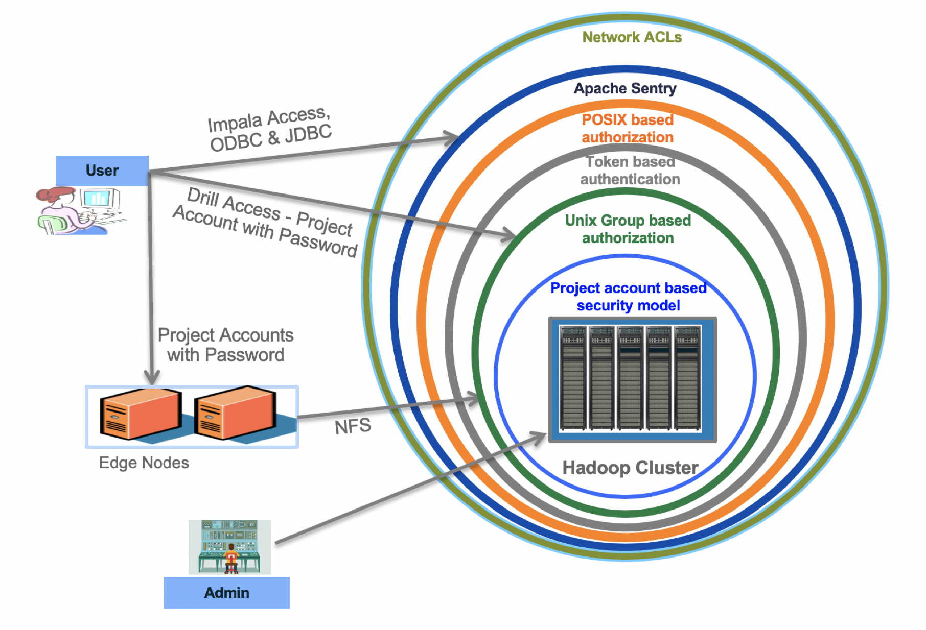 Big Data How To Plan And Manage A Multi Tenant Hadoop Cluster Seamlessly