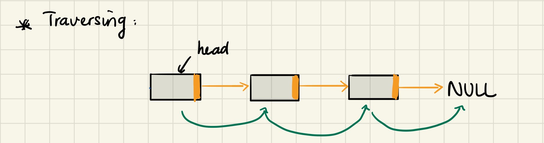 Linked Lists in Python. Understanding the linked list and its… | by ...