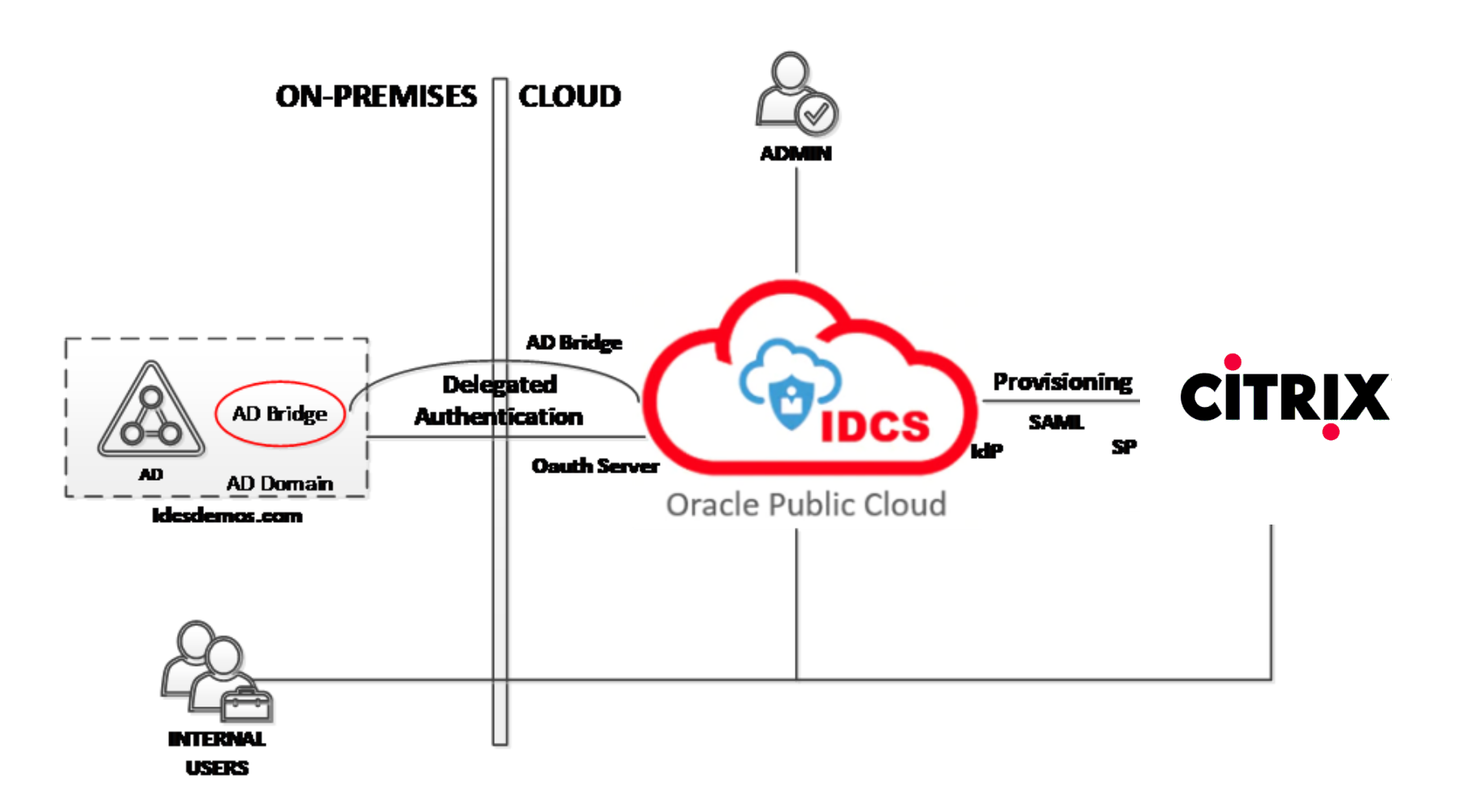 Microsoft Active Directory Delegated Authentication With Oracle Idcs As Idp And Citrix As Sp