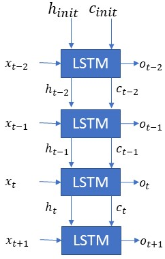 Tutorial on LSTMs: A Computational Perspective | Towards AI
