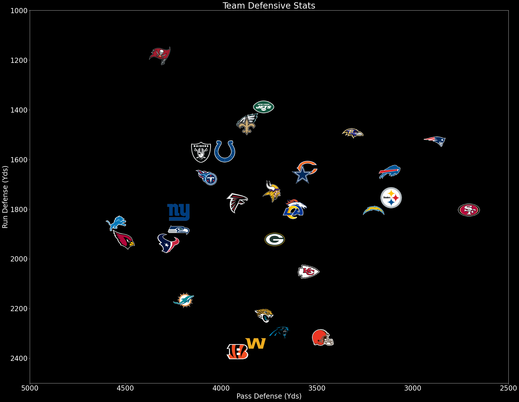 NFL 2020 Preview with Python: Team Defense | by S. I. | Analytics ...