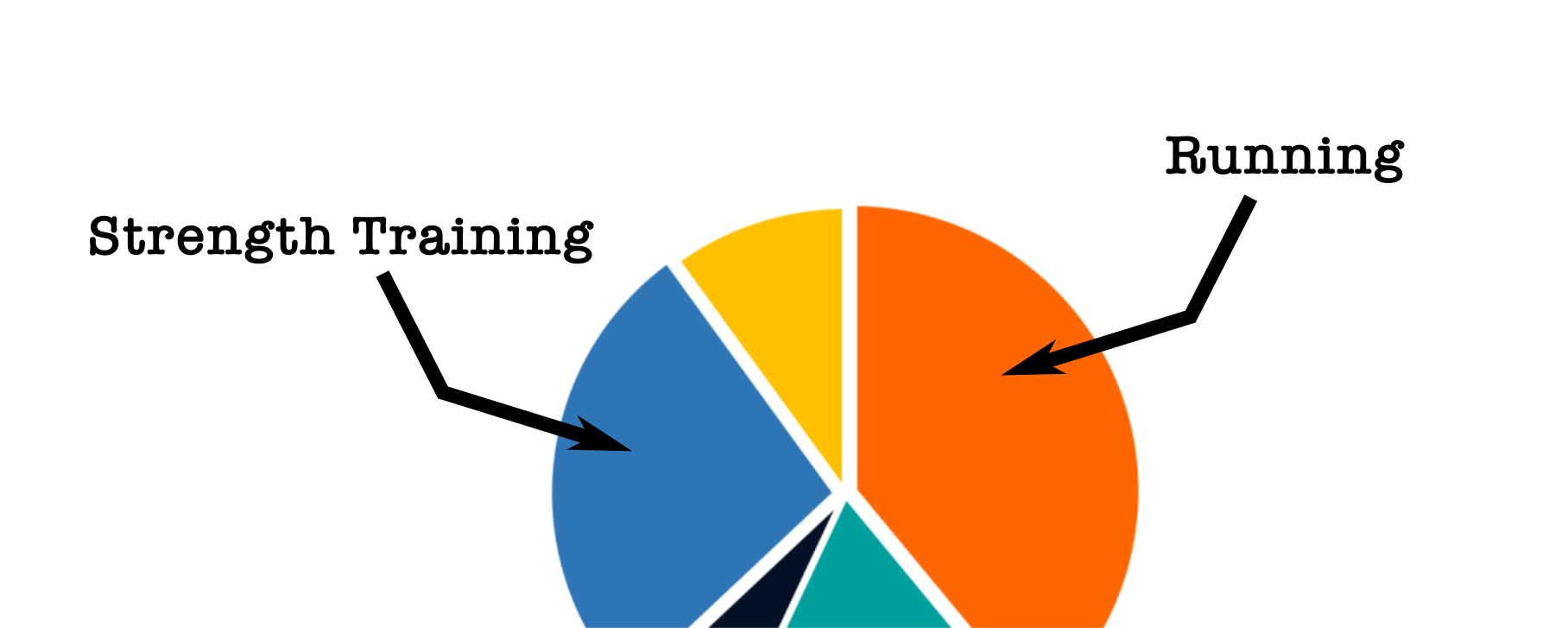 how-often-should-runners-strength-train-this-pie-chart-breaks-it-down