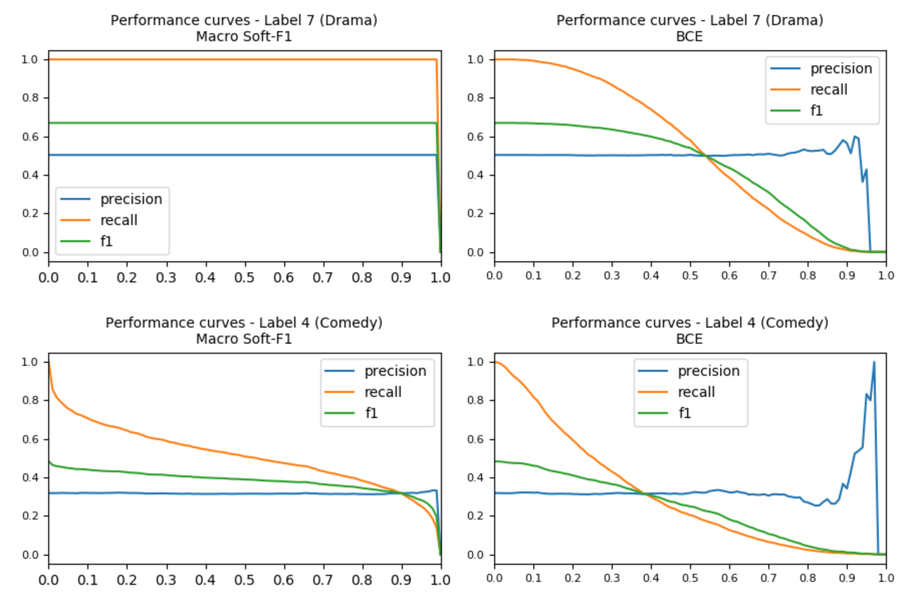 [D] Does directly optimizing the soft F1 loss make sense ? : r ...