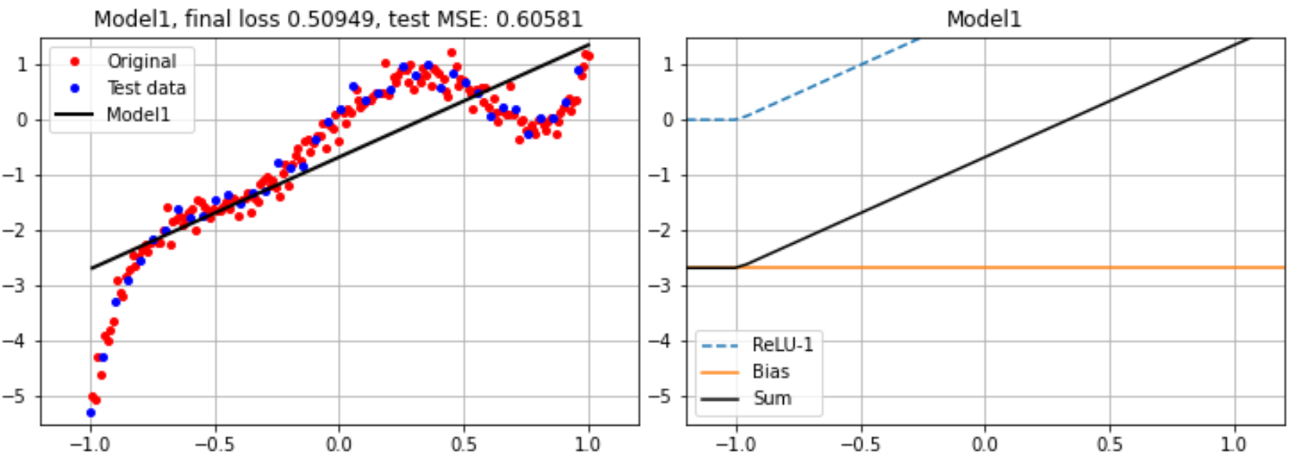 Visualizing function approximation using dense neural networks in 1D ...