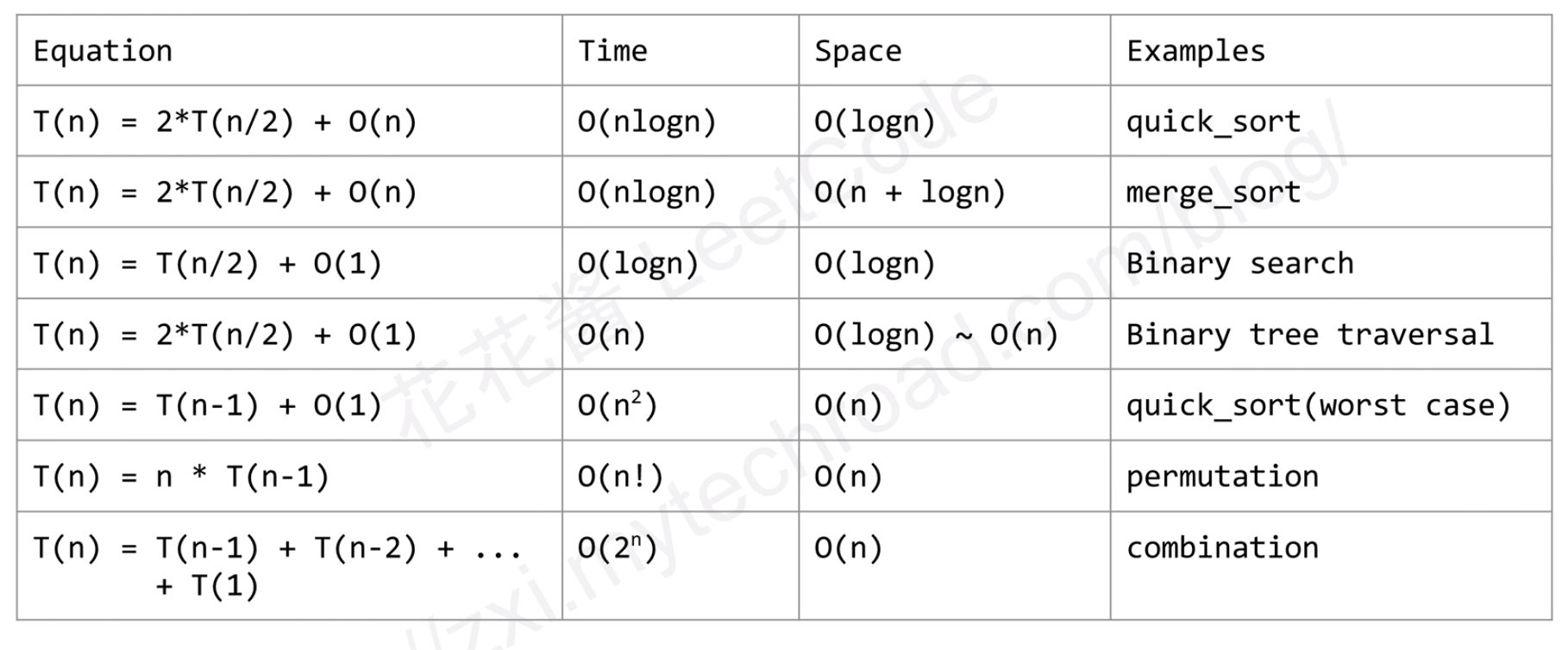 Basic Algorithms You Need to Know | by Larry | Peng Yang | Data ...