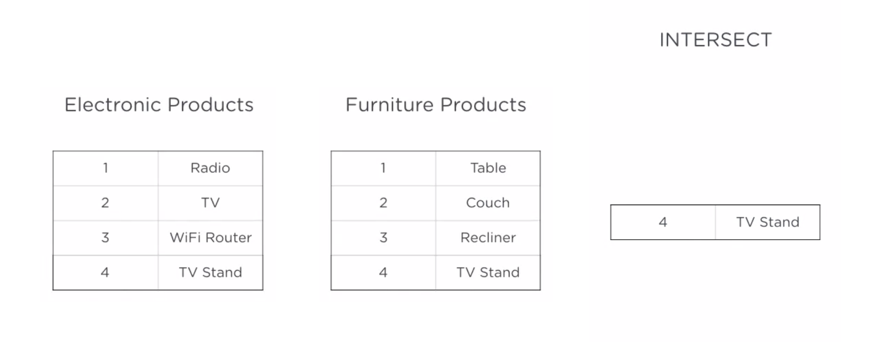 SQL-Structured Query Language. SQL Basics | by Stuart Hsu | Stuart Hsu | Medium