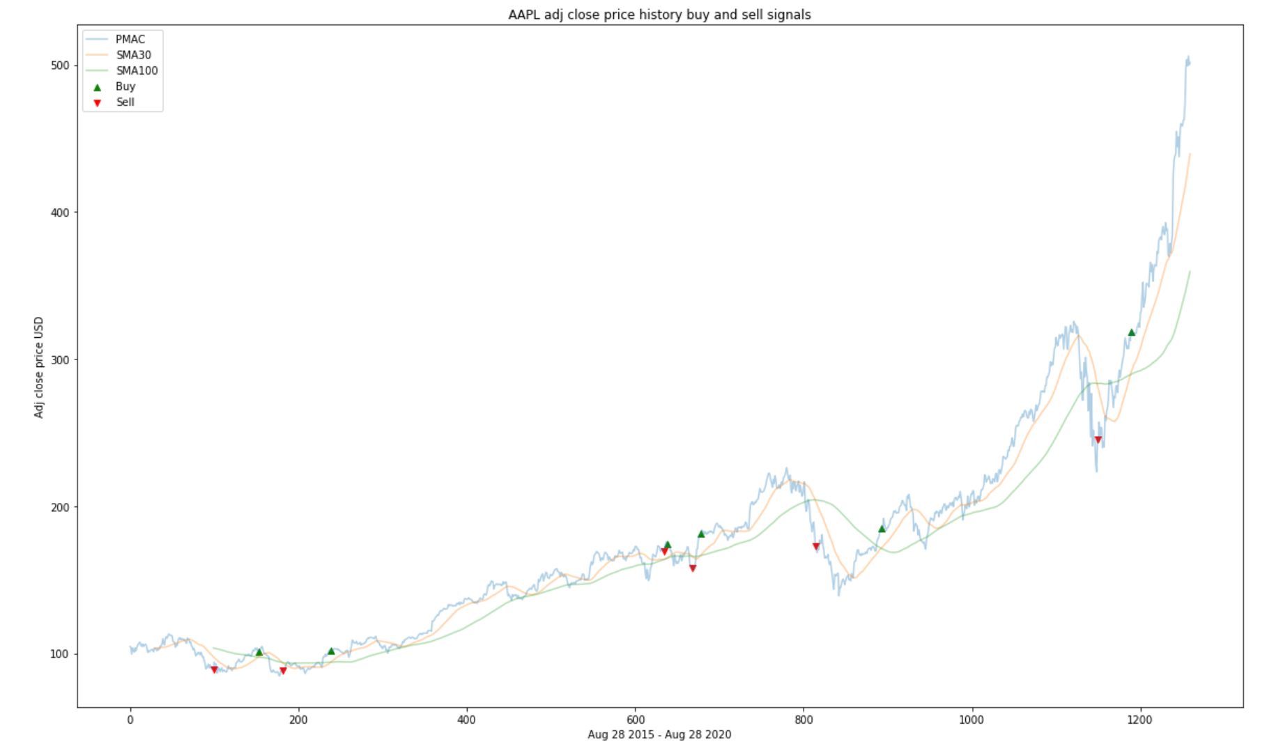 SMA(Short Moving Average) in Python Continued | by Joseph Hart | The ...