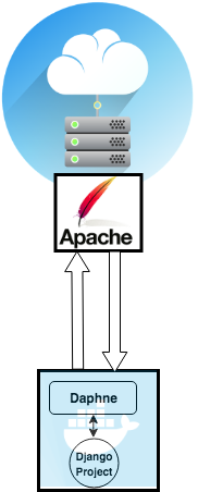 Django Channels Deployment with Docker & Apache | by Ahmed Hosny | Medium