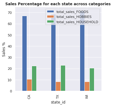 Demand Forecasting using FB-Prophet