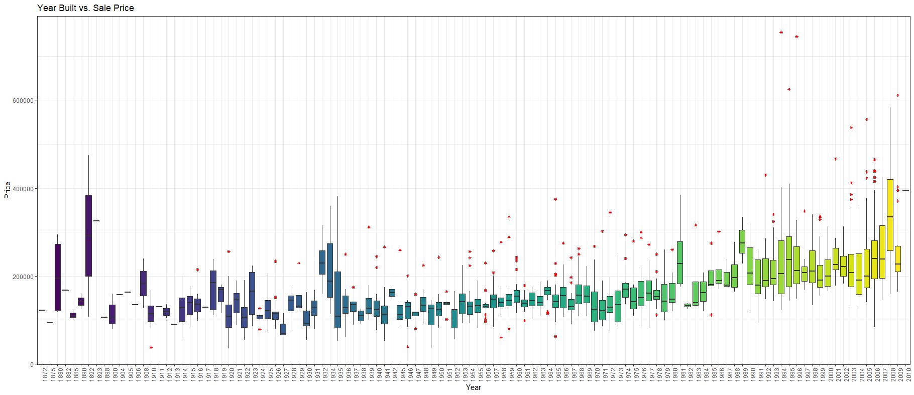 Beginner’s Guide: Exploratory Data Analysis in R | by Tanmay Upadhyay ...