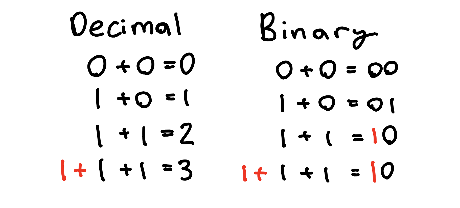 Digital Universe 0: Binary Numbers | by Curtis Bucher | Digital ...