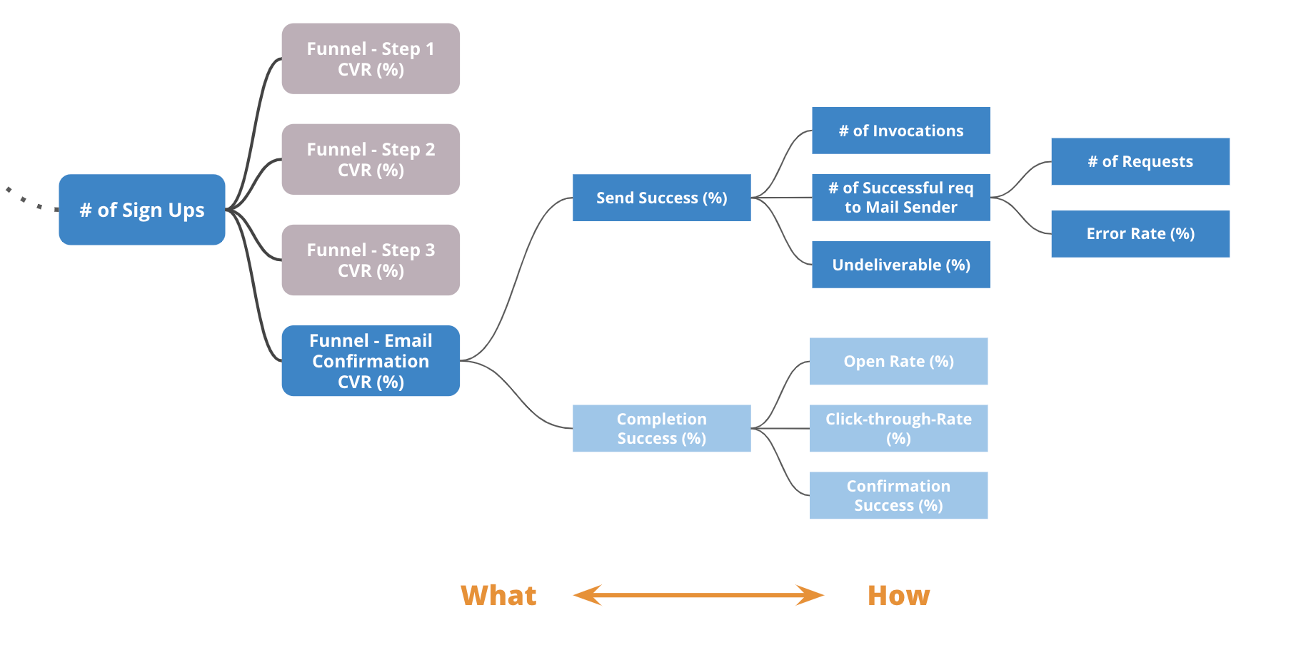 Driver Trees — How and Why to use them to Improve your Business | by ...