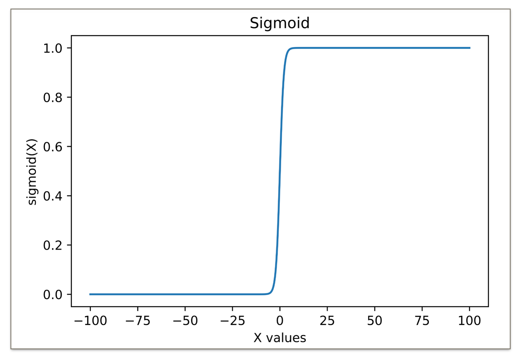 Demystifying Gradient Descent and Backpropagation via Logistic ...
