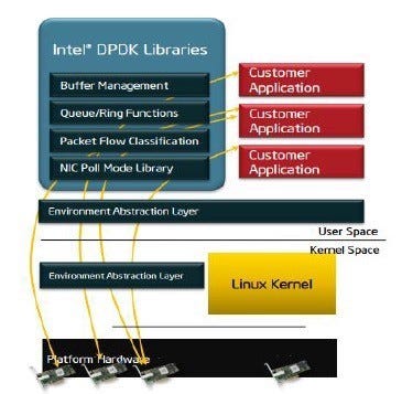 DPDK (Data Plane Development Kit) 란? | by Giljae Joo (주길재) | Medium