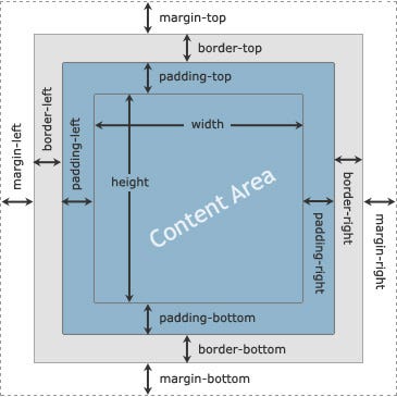 CSS Box Model. All HTML elements can be considered as… | by kosemani ...