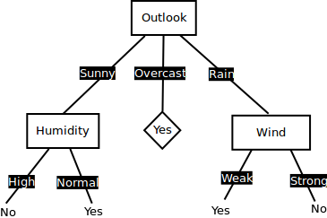 An Introduction To Machine Learning With Decision Trees