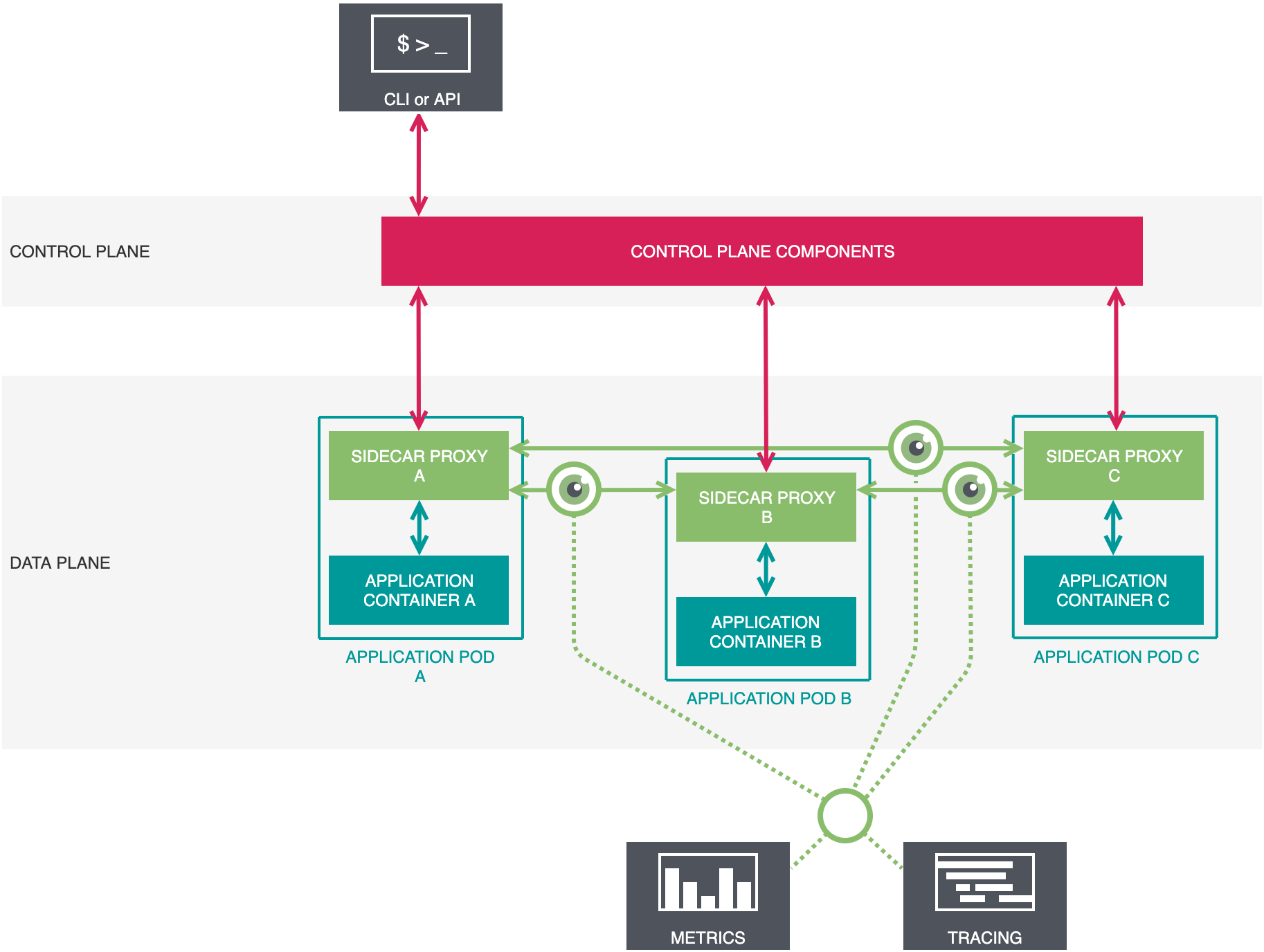 Getting Started With Istio - The Startup - Medium