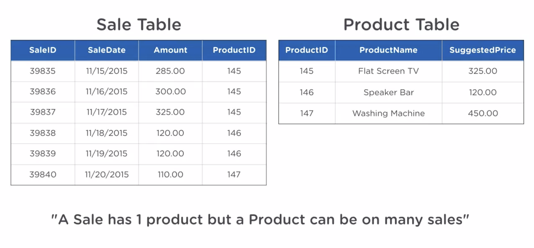SQL-Structured Query Language. SQL Basics | by Stuart Hsu | Stuart Hsu | Medium