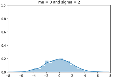 Univariate and Bivariate Gaussian Distribution: Clear explanation with ...