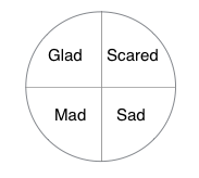 The 4 Emotions. There aren’t as many as we think: why… | by The Circle ...