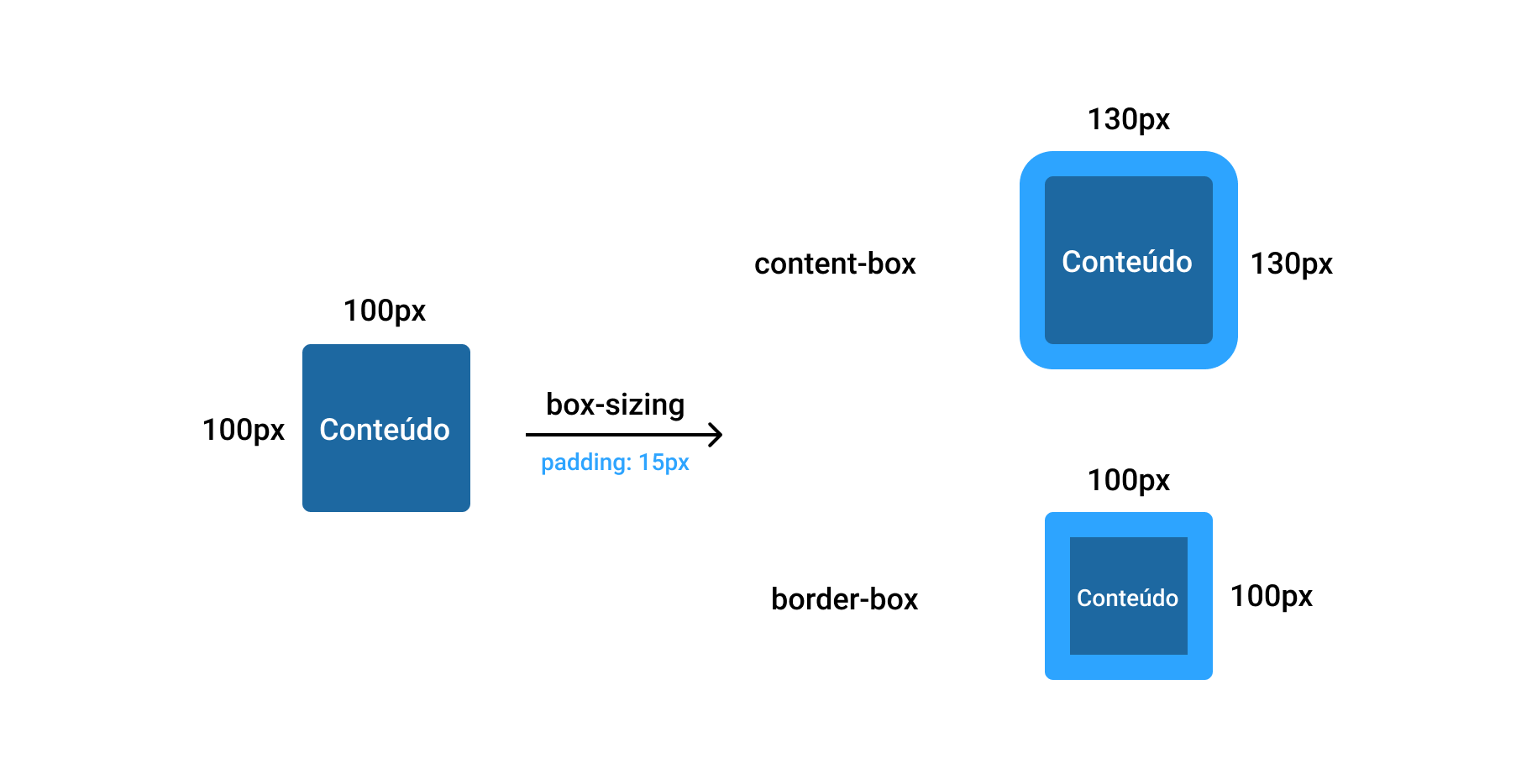 Fundamentos de HTML & CSS — Box Model - Minuto Frontend - Medium