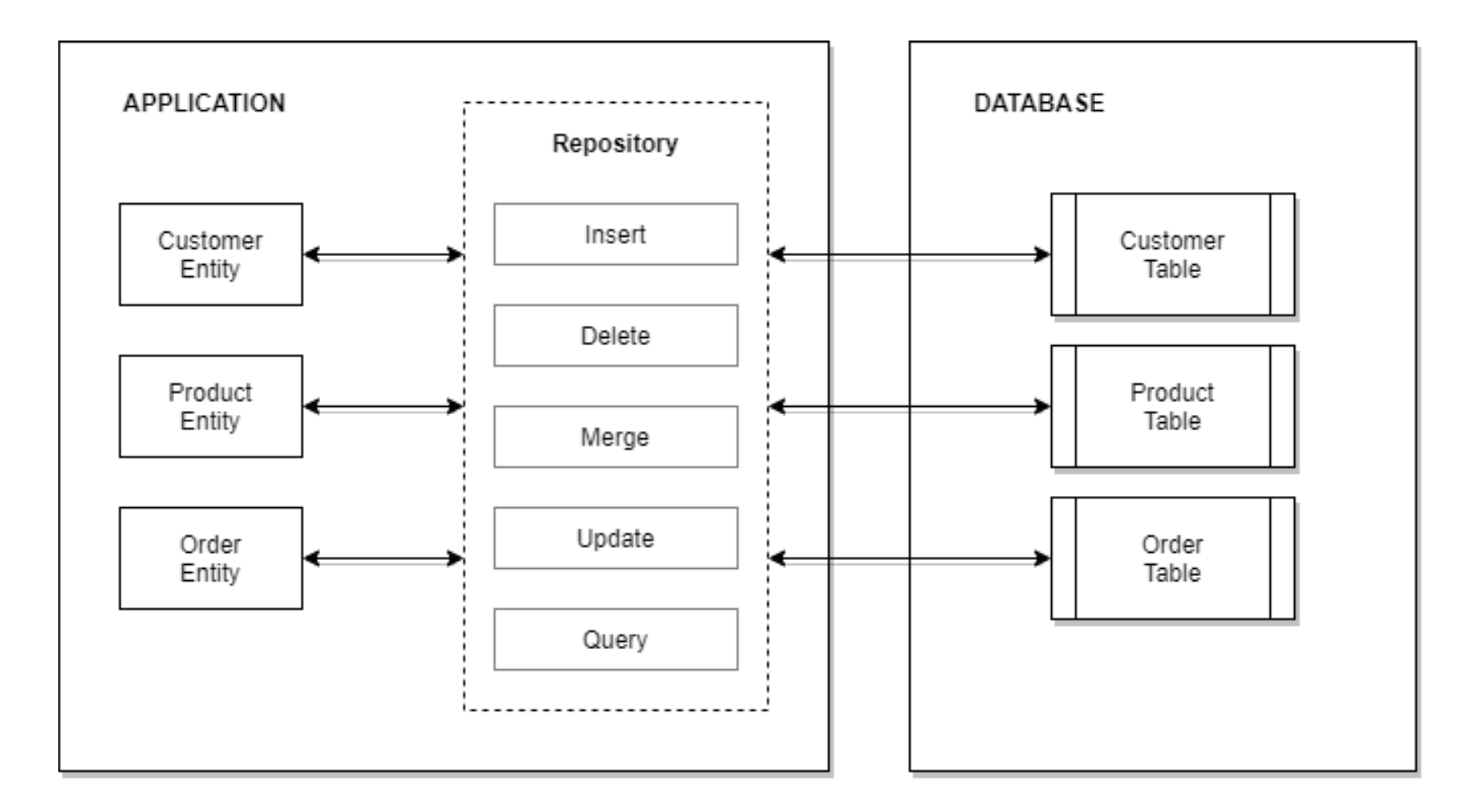 Building a “Powerful” and “Generic” Repository in .NET | by Michael ...