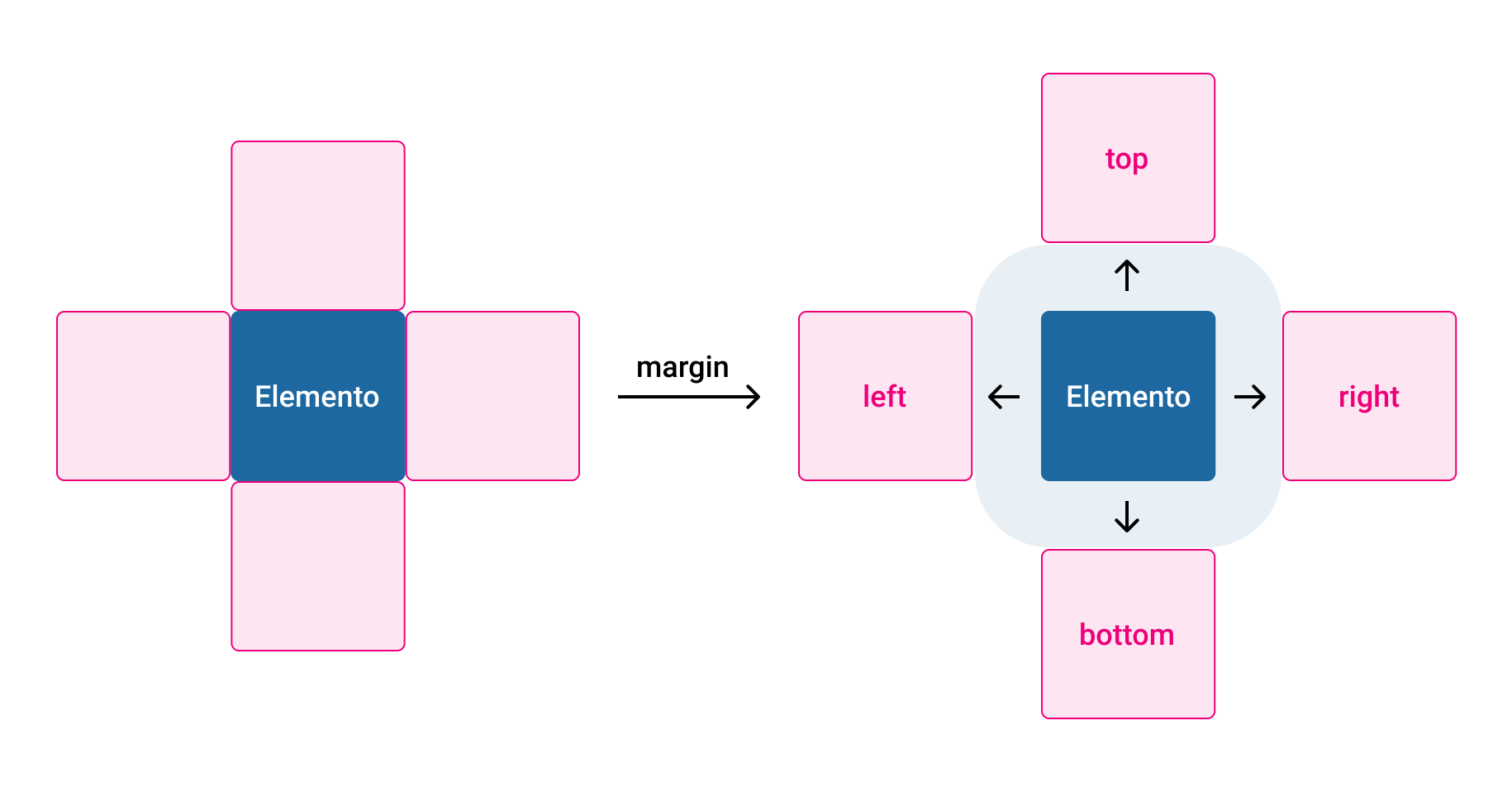 Fundamentos de HTML & CSS — Box Model - Minuto Frontend - Medium