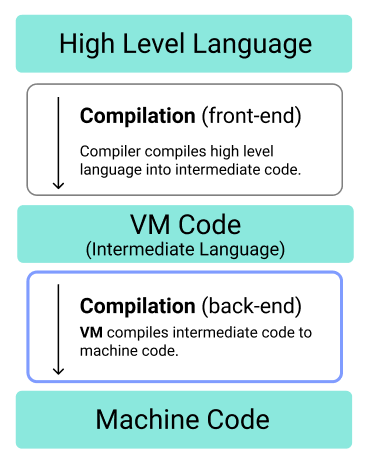 What are Virtual Machines?. FYI: This article is about Virtual… | by ...