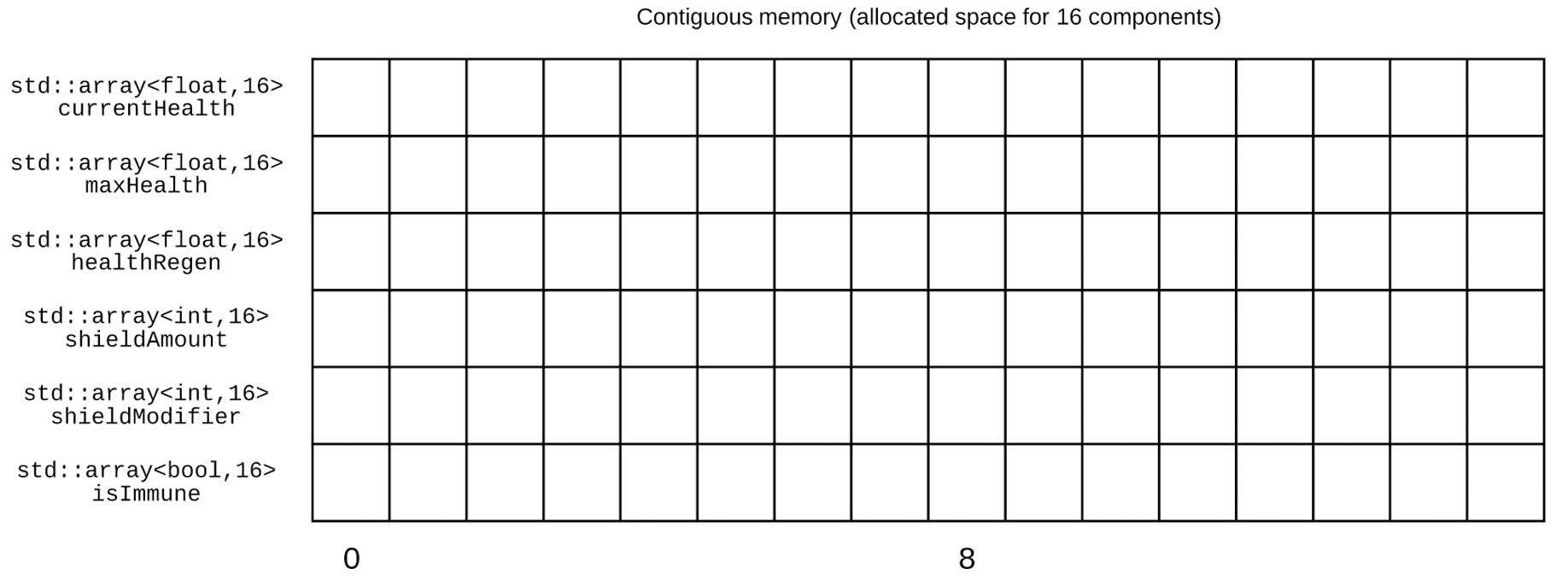 Nomad Game Engine: Part 4.3 — AoS vs SoA | by Niko Savas | Medium